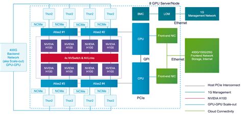 Deploy Vmware Private Ai On Hgx Servers With Broadcom Ethernet