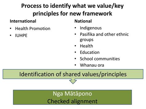 ppt values based framework and reflective practice powerpoint