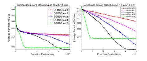 An Adaptive Differential Evolution Algorithm With Elite Gaussian Mutation And Bare Bones Strategy