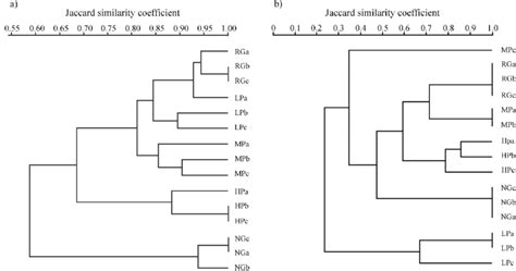 Dendrograms Generated From Rflp Profiles Of The 16s Rdna A And Nifh