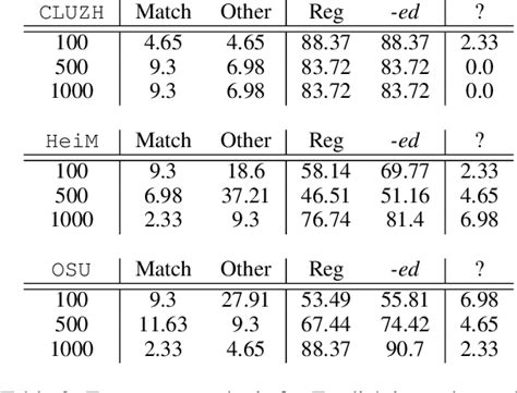 Table 3 From Sigmorphonunimorph 2022 Shared Task 0 Modeling