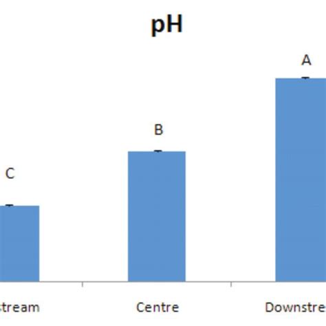Spatial Variation Of Ph Download Scientific Diagram