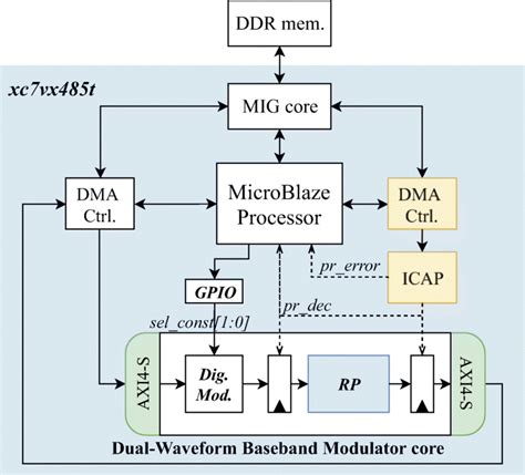 Top Level Architecture For The Dpr Based Design Download Scientific