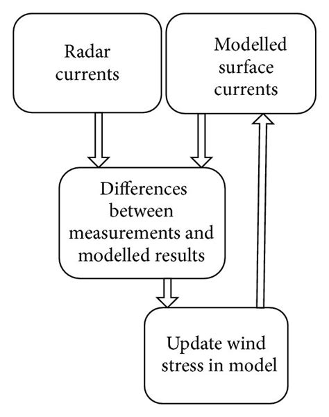 flowchart of indirect data assimilation algorithm via correcting wind download scientific