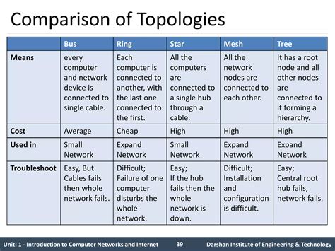 Computer Networks Unit GTU Th Semester PPTX Internet Computing