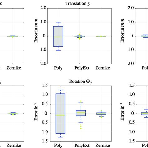 Error Obtained From 100 Pose Estimation Results Of Individual Freeform Download Scientific