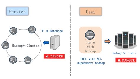 kerberos based big data security solution alibaba cloud community
