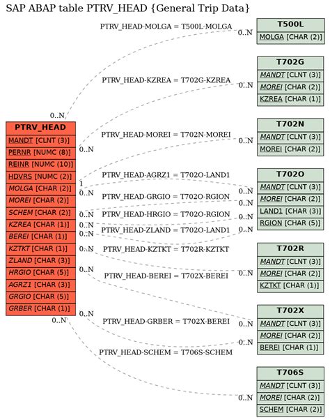 Sap Abap Table Ptrvhead General Trip Data Sap The Best Online Document For Sap