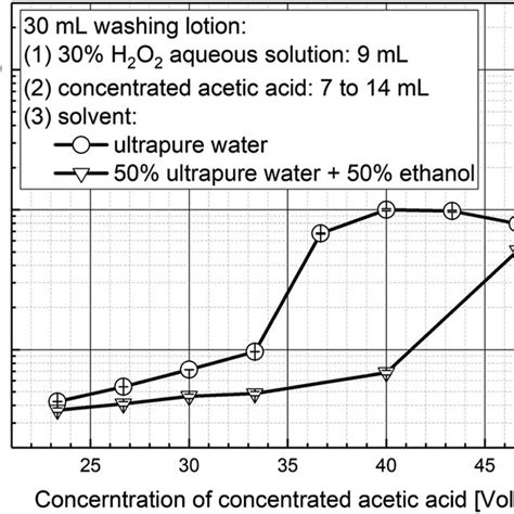 The Relationship Between System Temperature And The Dissolution Rate Download Scientific