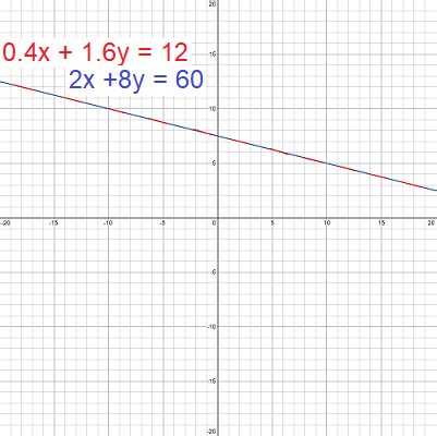 Dependent System Of Linear Equations Overview Examples Lesson Study