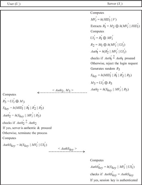 Figure 1 From A Secure Multi Factor Remote User Authentication Scheme