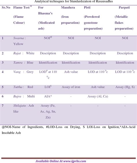 Table 3 From A Review On Latest Developments In The Standardization Of