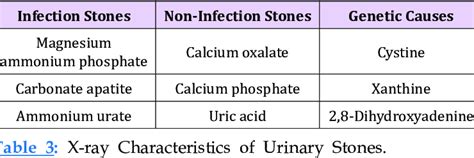 Classification Of Stones According To Aetiology Download Table