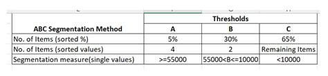 Abcxyz Segmentation Examples Sap Community