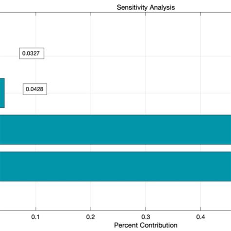 The Bayesian Network Of The Downtime Indicators Using Netica Software