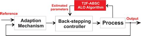 Design Of A Novel Robust Type‐2 Fuzzy‐based Adaptive Backstepping Controller Optimized With