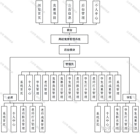 基于java Springboot高校竞赛管理系统 知乎