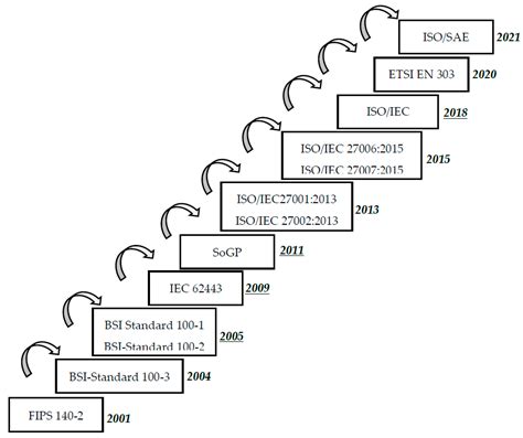 Top Information Security Standards At Mae Burley Blog