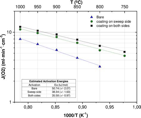 Figure 3 23 From Development Of Ceramic Miec Membranes For Oxygen