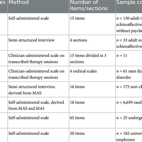 English Language Measures Of Metacognition Download Scientific Diagram