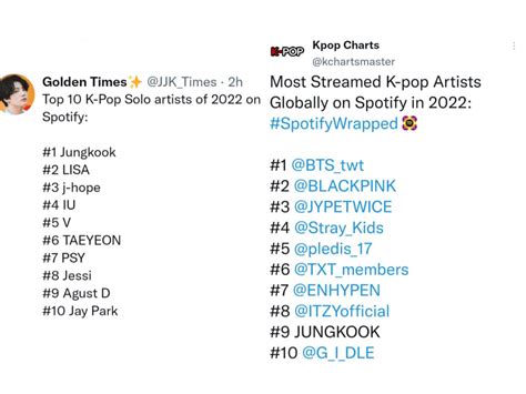 Update Bts Jungkook Was The Most Streamed K Pop Soloist Globally On