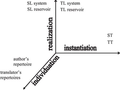 Figure 3 From Interlingual Re Instantiation A New Systemic Functional