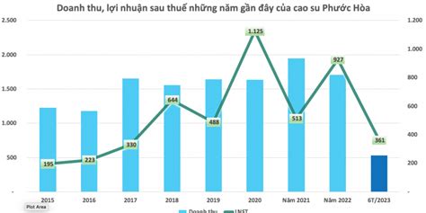Doanh thu tài chính tăng mạnh Cao su Phước Hòa PHR báo lãi quý 2 tăng 128 cùng kỳ