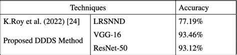 Table 5 From Design Of An Efficient Distracted Driver Detection System Deep Learning Approaches