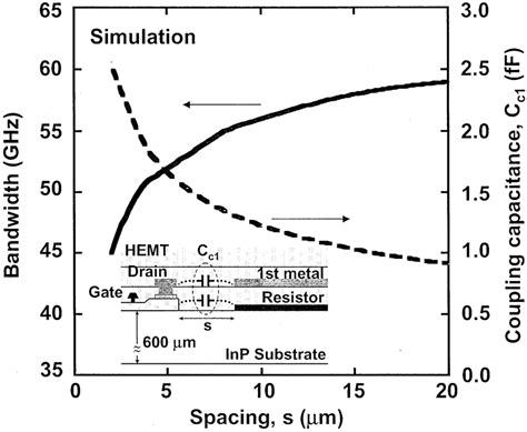 Simulated Spacing Dependencies Of Coupling Capacitance C And