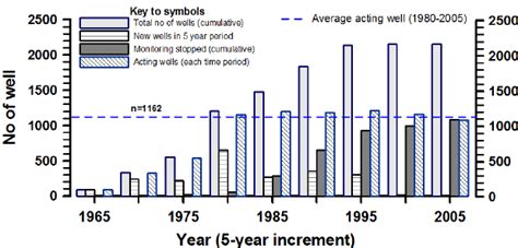 Development Of Groundwater Level Monitoring Network By Bwdb Download Scientific Diagram