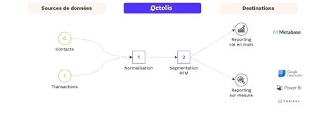 Analyser La Performance Par Segment Rfm Octolis