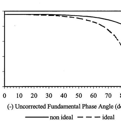 Variation Of Distortion Factor Disf Displacement Factor Disf And