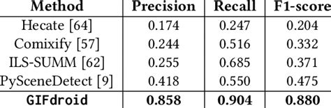 Performance Comparison For Keyframe Location Download Scientific Diagram