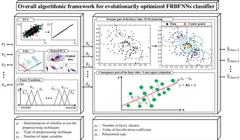 Overall Algorithmic Framework For Evolutionarily Optimized Frbfnn