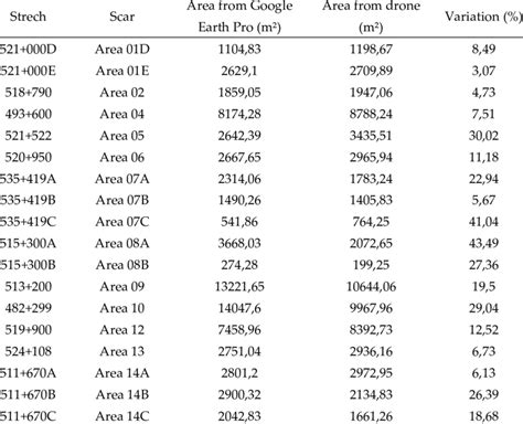 estimated values of scar areas and values deviation obtained between