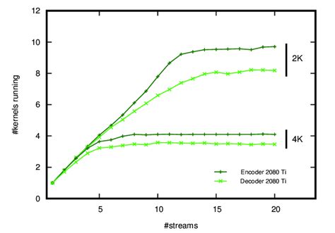 Evaluation Of The Average Number Kernels Executed Per Unit Of Time