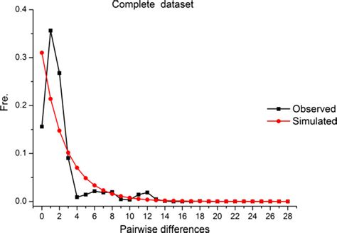 Mismatch Distribution To Test The Expansion Of 48 Bschroederi