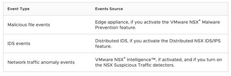 Vmware Nsx Network Detection And Response 32 Deployment Yo Go Virtual