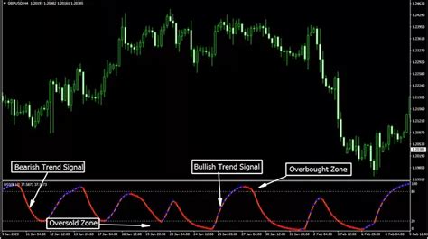 Dss Bressert Indicator Artofit