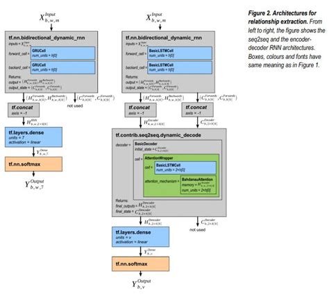 Relation Extraction Tensorflow Electronic Health Records Health