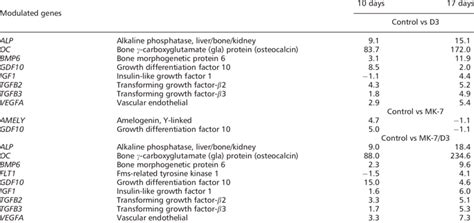Gene Expression Analysis Of Human Osteogenesis Related Genes Download Table