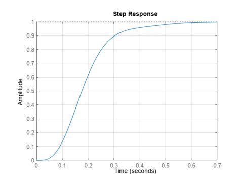 Gain Scheduled LQG Controller MATLAB Simulink