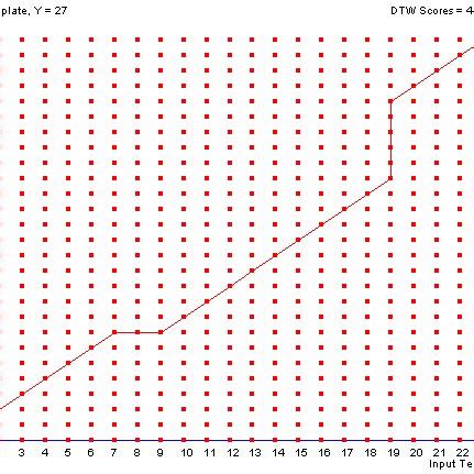 Result From DTW FF Algorithm Input Template Frame Equals Reference