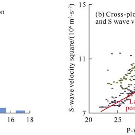 Cross Plot Of P And S Wave Velocities And Logging Porosity Download