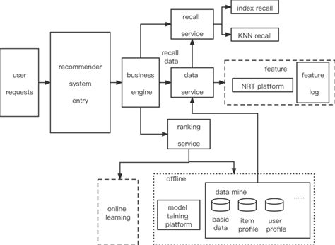 The Deployment Architecture Of Recommendation System Download
