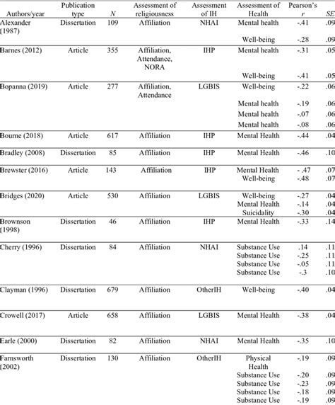 Estimates Of The Relationship Between Internalized Homonegativity And