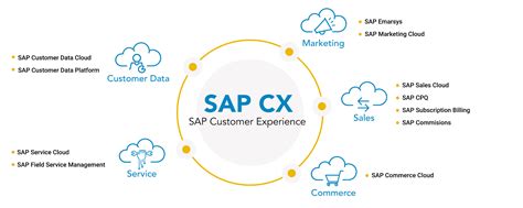 What Is Sap Customer Experience Explore Sap Cx Sap Pr
