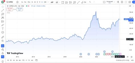 Wipro Share Price Target 2025 2026 2027 2028 2029 2030 2035 2040