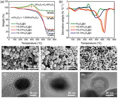 Facile Synthesizing Yolk Shelled Fe3O4 Carbon Nanocavities With