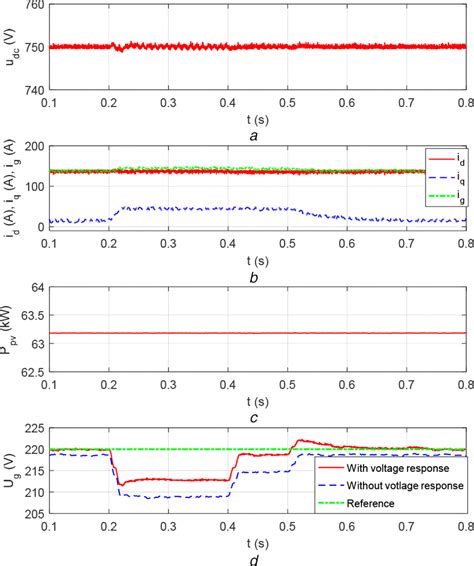 Waveforms Of The Pv Generation System With Pcc Voltage Response